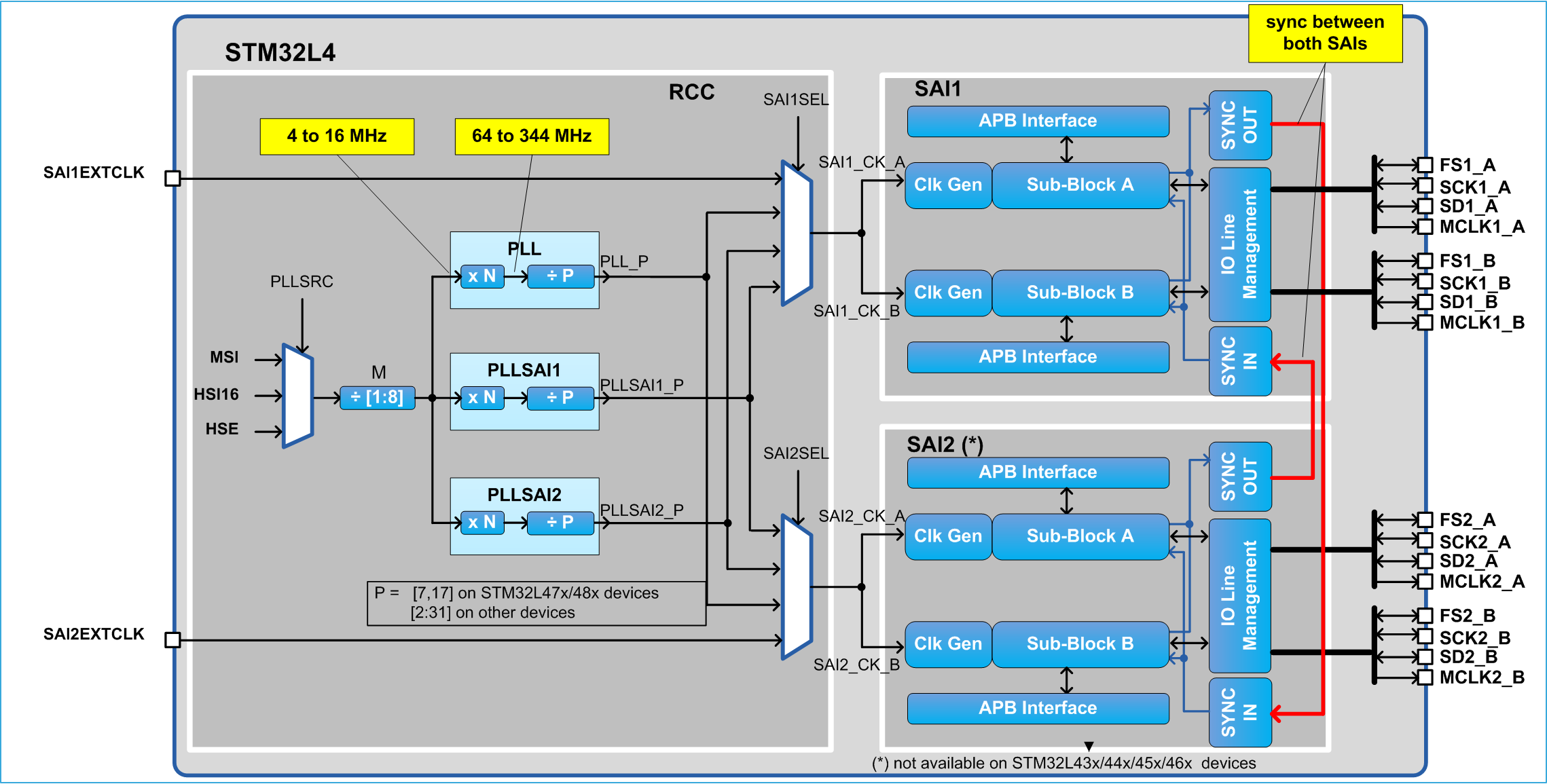STM32L4-Peripheral-Serial-Audio-Interface (SAI)