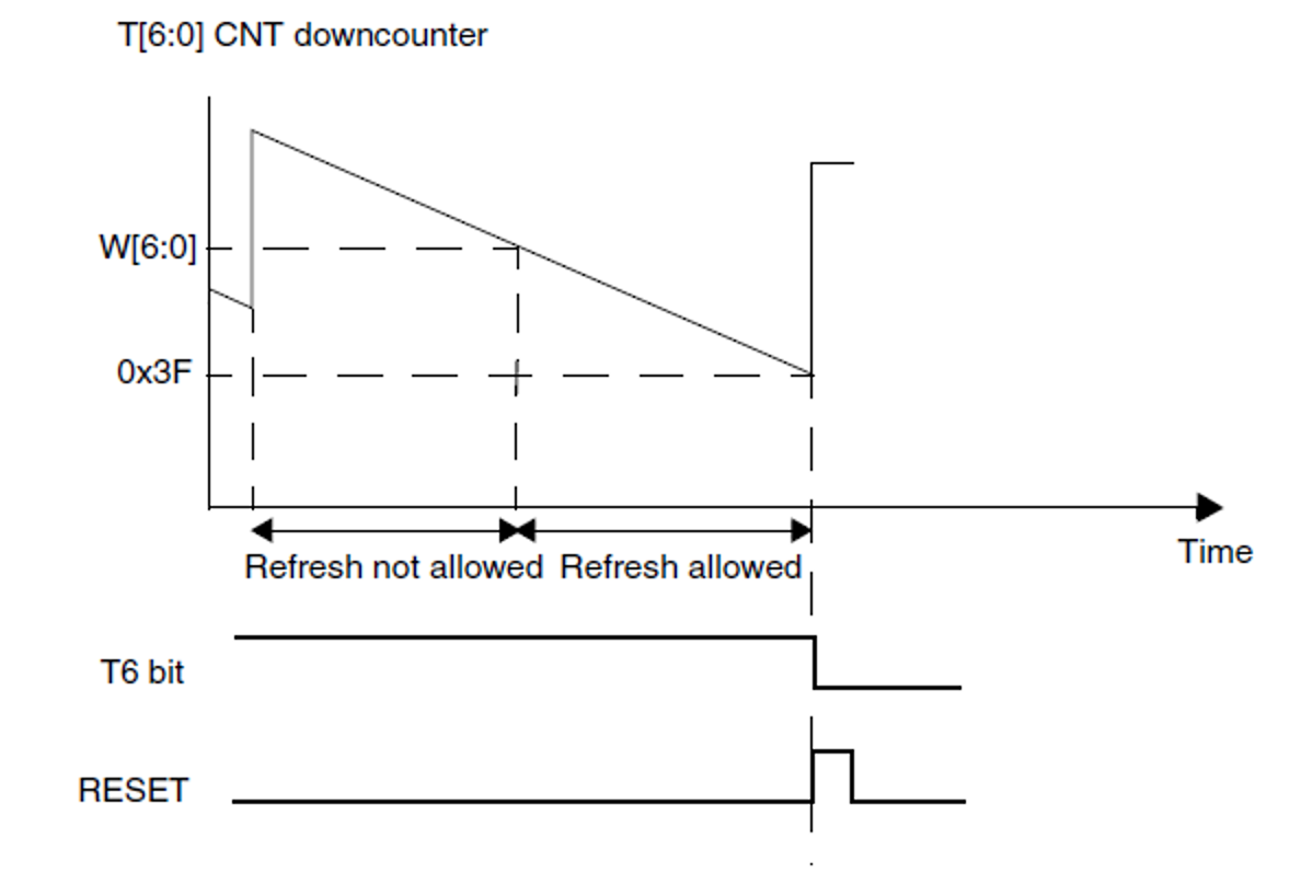 STM32L4-WDG_TIMERS-System Window Watchdog (WWDG)